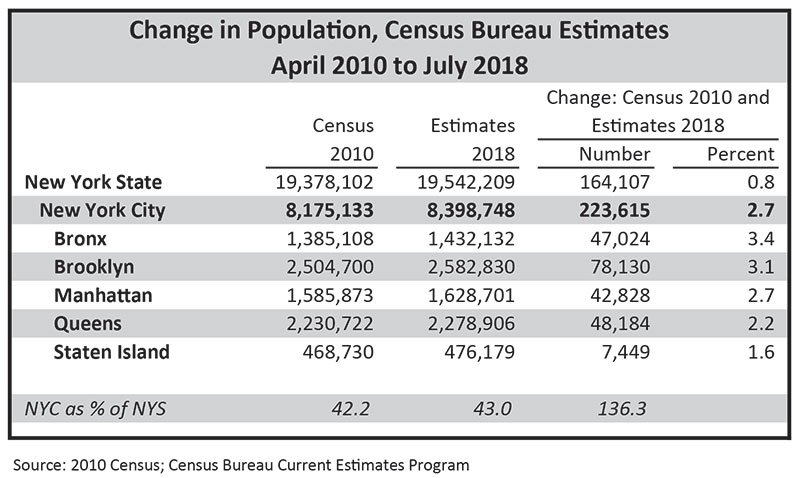 NYC Population: Current and Projected Populations - Daily CityLive