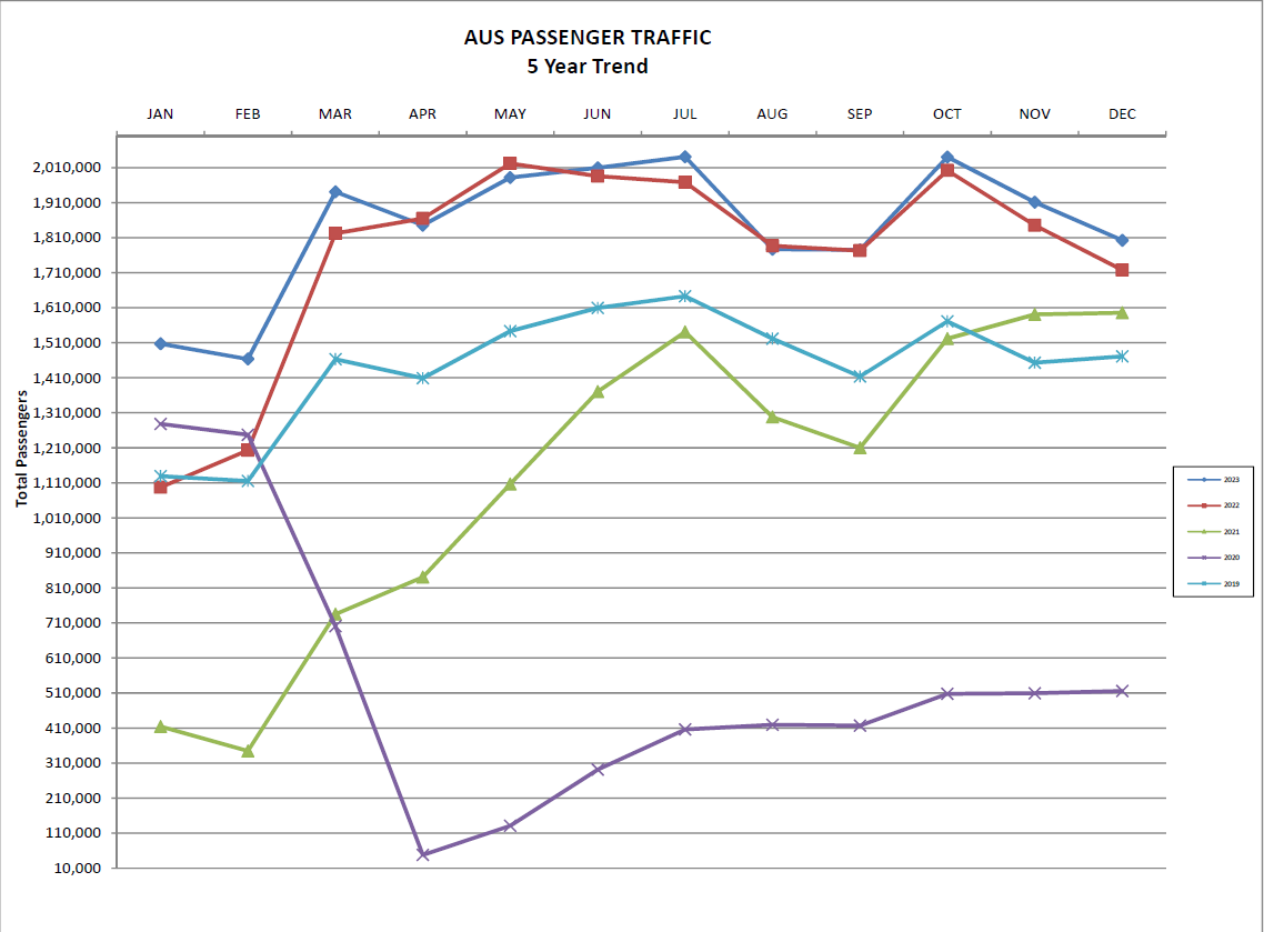 December 2023 passenger, cargo traffic at AUS & year-end numbers for ...